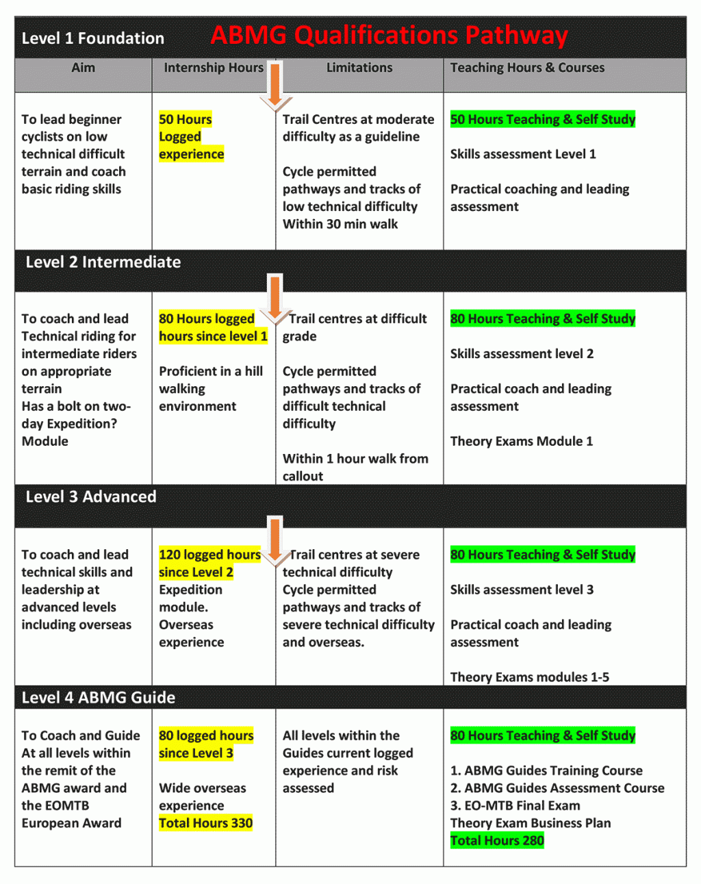 ABMG Qualifications Pathway - Association of British Mountain Bike Guides